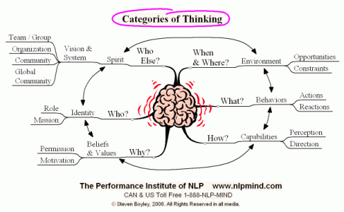 Learning Skills - NLP Mind